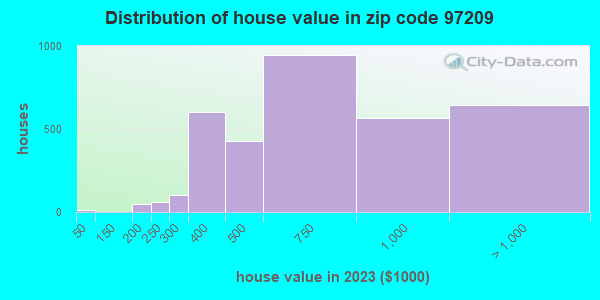 97209 Zip Code (Portland, Oregon) Profile - homes, apartments, schools ...