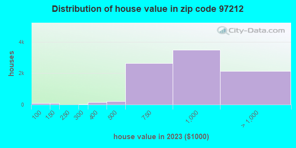 97212 Zip Code (Portland, Oregon) Profile - homes, apartments, schools ...
