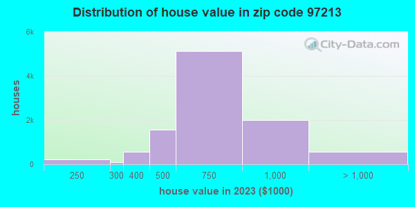 97213 Zip Code (Portland, Oregon) Profile - homes, apartments, schools ...