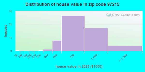 97215 Zip Code (Portland, Oregon) Profile - homes, apartments, schools ...
