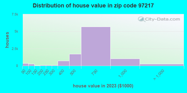 97217 Zip Code (Portland, Oregon) Profile - homes, apartments, schools ...