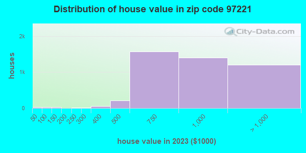 97221 Zip Code (Portland, Oregon) Profile - homes, apartments, schools ...