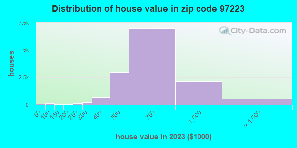 97223 Zip Code (Tigard, Oregon) Profile - homes, apartments, schools ...