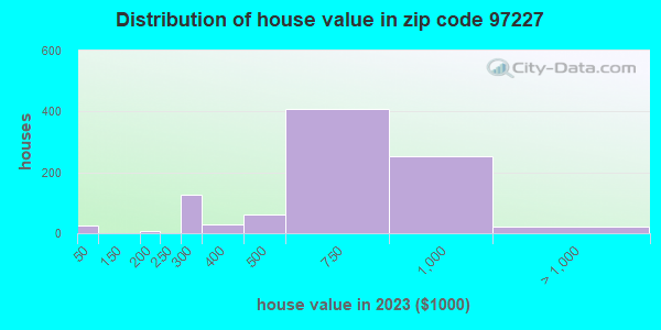 97227 Zip Code (Portland, Oregon) Profile - homes, apartments, schools ...