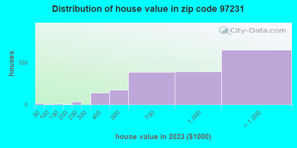 97231 Zip Code (Portland, Oregon) Profile - homes, apartments, schools ...