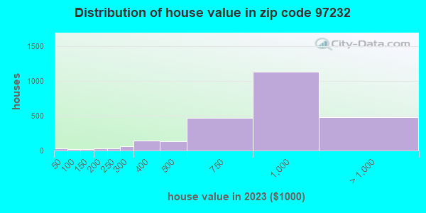 97232 Zip Code (Portland, Oregon) Profile - homes, apartments, schools ...