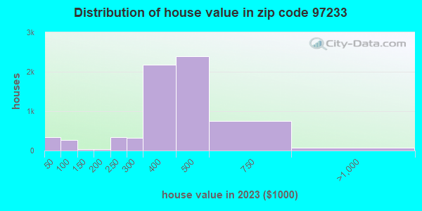 97233 Zip Code (Portland, Oregon) Profile - homes, apartments, schools ...
