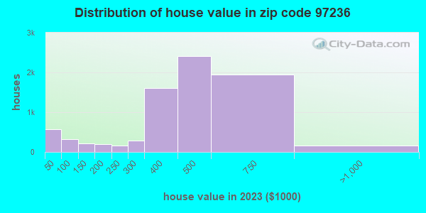 97236 Zip Code (Portland, Oregon) Profile - homes, apartments, schools ...
