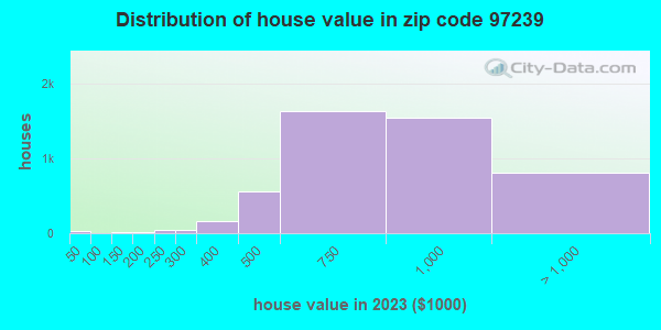 97239 Zip Code (Portland, Oregon) Profile - homes, apartments, schools ...