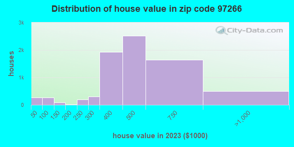 97266 Zip Code (Portland, Oregon) Profile - homes, apartments, schools ...