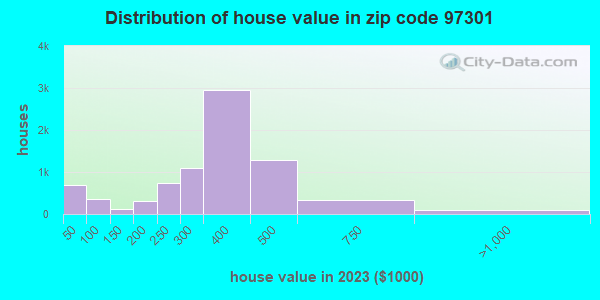 97301 Zip Code (Salem, Oregon) Profile - homes, apartments, schools ...