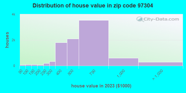 97304 Zip Code (Salem, Oregon) Profile - homes, apartments, schools ...