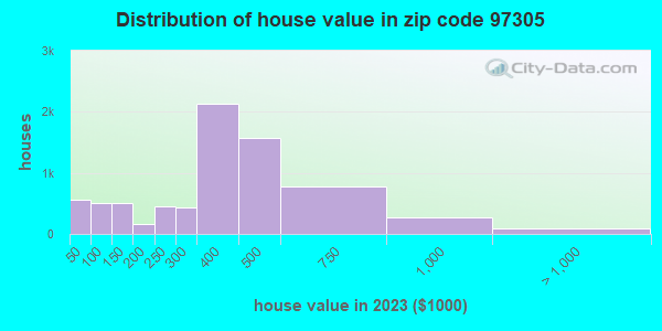 97305 Zip Code (Salem, Oregon) Profile - homes, apartments, schools ...