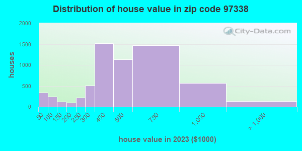 97338 Zip Code (Dallas, Oregon) Profile - homes, apartments, schools ...