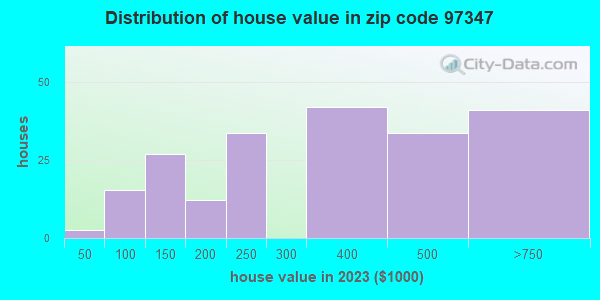 97347 Zip Code (Grand Ronde, Oregon) Profile - homes, apartments ...