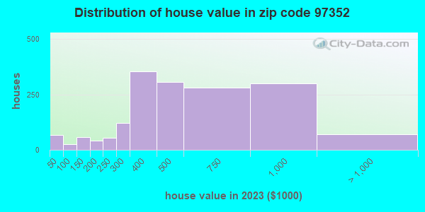 97352 Zip Code (Jefferson, Oregon) Profile - homes, apartments, schools ...
