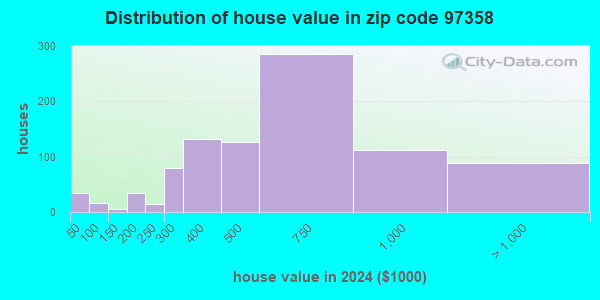 97358 Zip Code (Lyons, Oregon) Profile - homes, apartments, schools ...