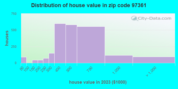 97361 Zip Code (Monmouth, Oregon) Profile - homes, apartments, schools ...