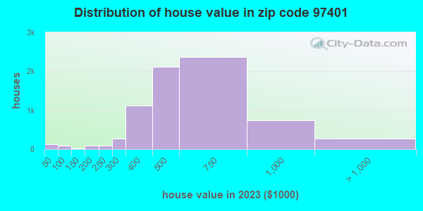 97401 Zip Code (Eugene, Oregon) Profile - homes, apartments, schools ...