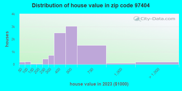 97404 Zip Code (Eugene, Oregon) Profile - homes, apartments, schools ...