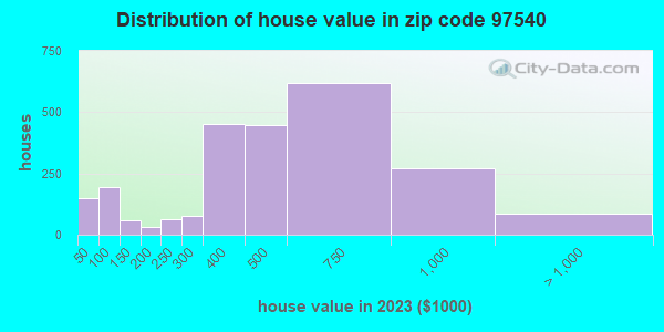 97540 Zip Code (Talent, Oregon) Profile - homes, apartments, schools ...