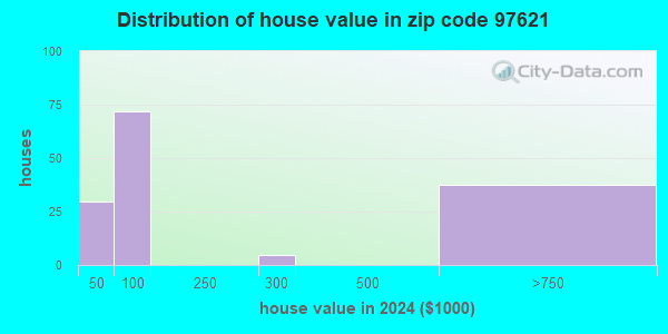 97621 Zip Code (Oregon) Profile - homes, apartments, schools ...