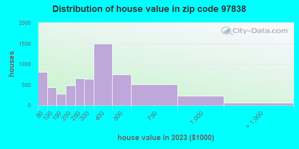 97838 Zip Code (Hermiston, Oregon) Profile - homes, apartments, schools ...