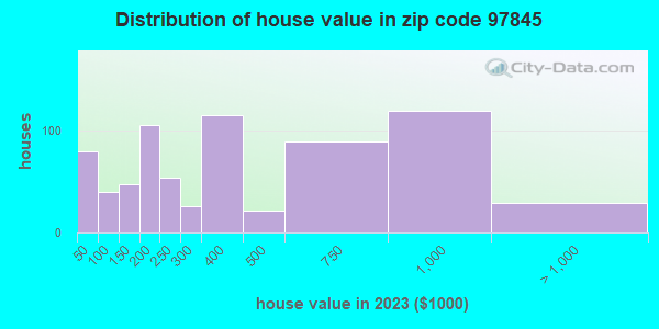 97845 Zip Code John Day Oregon Profile Homes Apartments Schools 97845-zip-code-john-day-oregon-profile-homes-apartments-schools