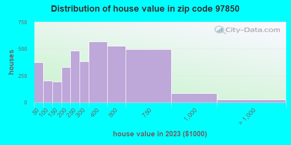 97850 Zip Code La Grande Oregon Profile Homes Apartments Schools 97850-zip-code-la-grande-oregon-profile-homes-apartments-schools