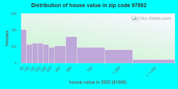 97862 Zip Code Milton Freewater Oregon Profile Homes Apartments 97862-zip-code-milton-freewater-oregon-profile-homes-apartments