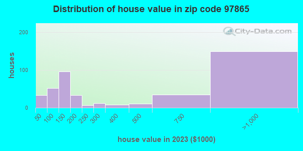 97865 Zip Code (Mount Vernon, Oregon) Profile - homes, apartments ...