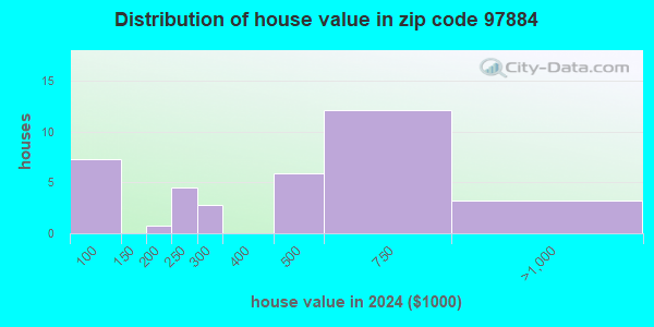 97884 Zip Code (Unity, Oregon) Profile - homes, apartments, schools ...