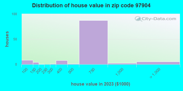 97904 Zip Code (Oregon) Profile - homes, apartments, schools, population, income, averages ...