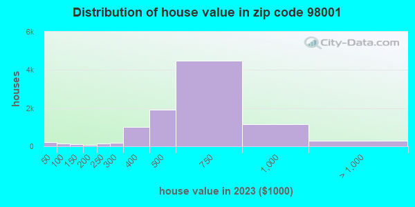 98001 Zip Code (Auburn, Washington) Profile - homes, apartments ...