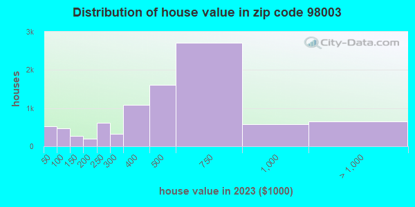 98003 Zip Code (Federal Way, Washington) Profile - homes, apartments ...