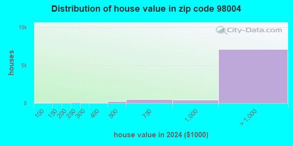 98004 Zip Code (Bellevue, Washington) Profile - homes, apartments ...