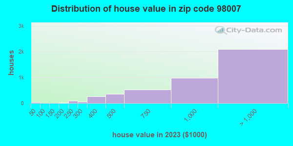 98007 Zip Code (Bellevue, Washington) Profile - homes, apartments ...