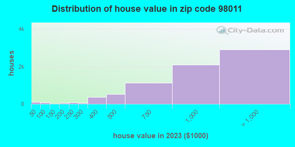 98011 Zip Code (Bothell, Washington) Profile - homes, apartments ...