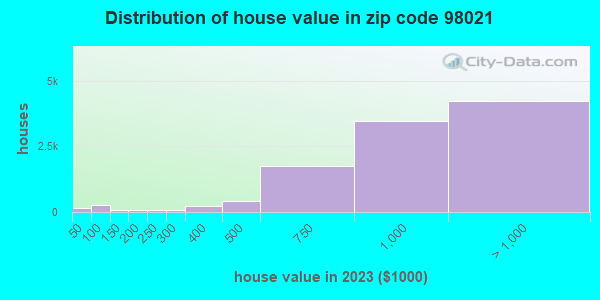 98021 Zip Code (Bothell, Washington) Profile - homes, apartments ...
