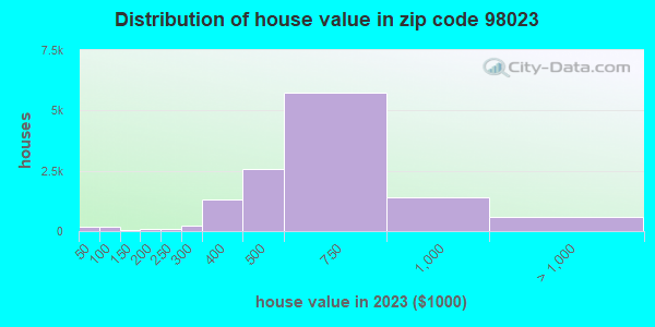 98023 Zip Code (Federal Way, Washington) Profile - homes, apartments ...