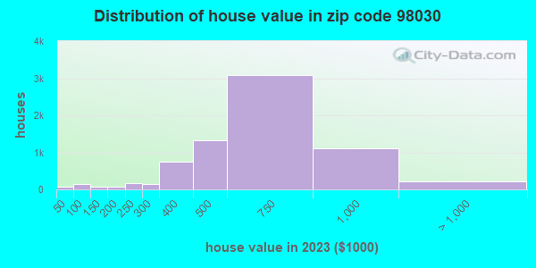 98030 Zip Code (Kent, Washington) Profile - homes, apartments, schools ...