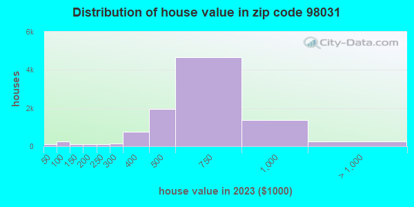98031 Zip Code (East Hill-Meridian, Washington) Profile - homes ...
