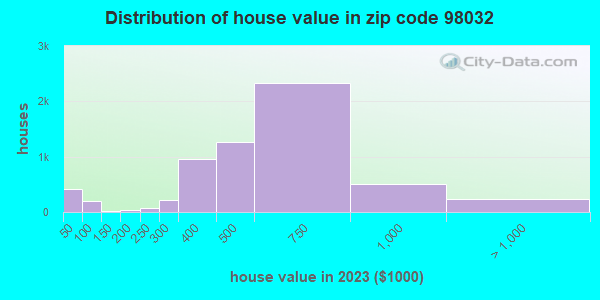 98032 Zip Code (Kent, Washington) Profile - homes, apartments, schools ...