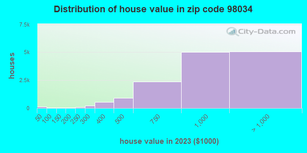 98034 Zip Code (Inglewood-Finn Hill, Washington) Profile - homes ...