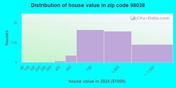 98038 Zip Code (Hobart, Washington) Profile - homes, apartments ...