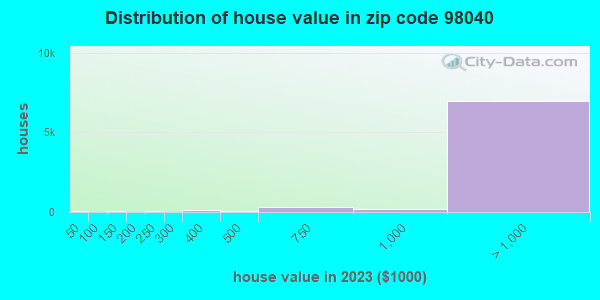 98040 Zip Code (Mercer Island, Washington) Profile - homes, apartments ...