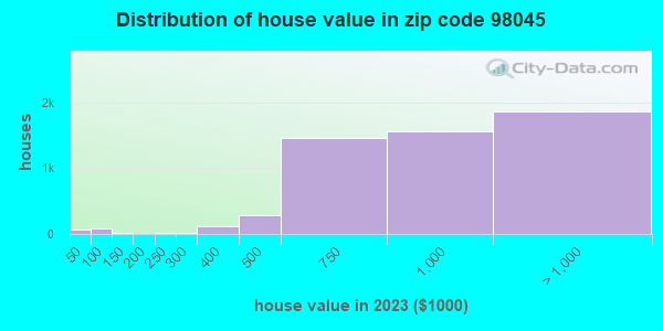 98045 Zip Code (North Bend, Washington) Profile - homes, apartments ...