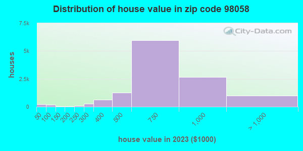 98058 Zip Code (Maple Heights-Lake Desire, Washington) Profile - homes ...