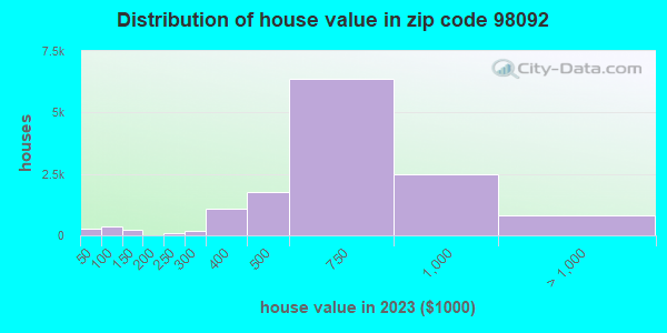 98092 Zip Code (Auburn, Washington) Profile - homes, apartments ...