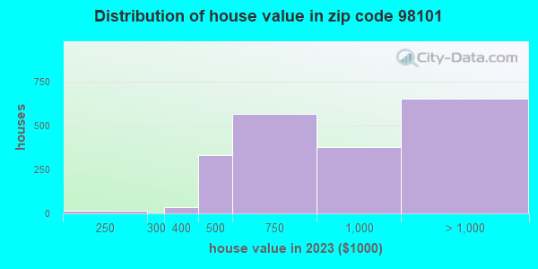 98101 Zip Code (Seattle, Washington) Profile - homes, apartments ...